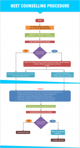 Complete Counselling Procedure for Medical-NEET UG Aspirants