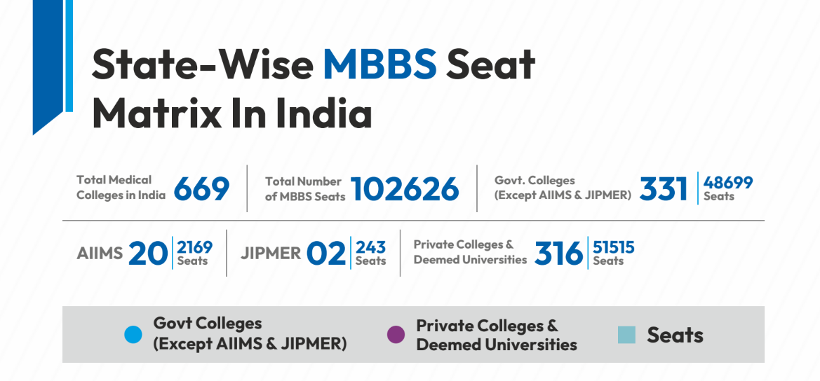 NEET 2023 Seat Matrix: State-Wise MBBS & BDS Seat Matrix In India