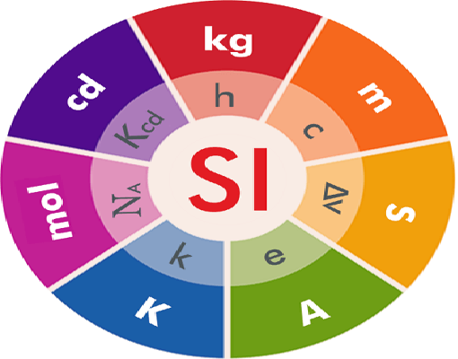 What is SI Unit? Understanding International System of Units