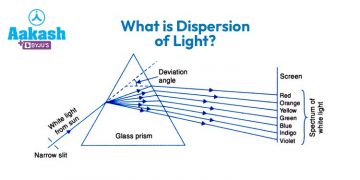 What is dispersion of Light?