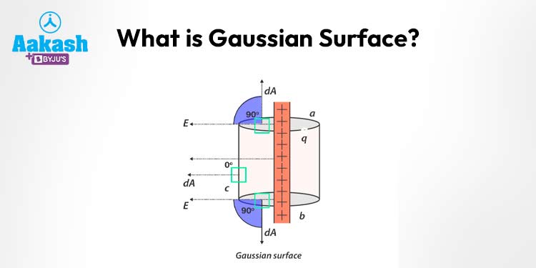 What is a Gaussian Surface?