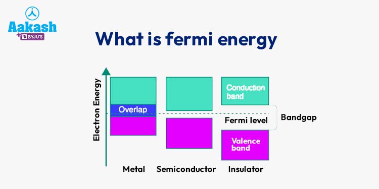 What is Fermi Energy?