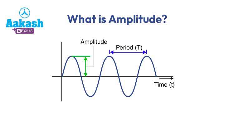 What is Amplitude?