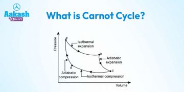 What is Carnot Cycle?