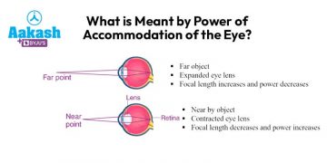 What is meant by power of accommodation of the eye?