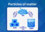 Characteristics of Particles of Matter: Types, Functions, Importance ...
