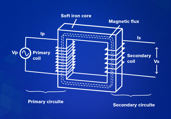 Transformers: Types & Functions, Importance, Uses & Effects