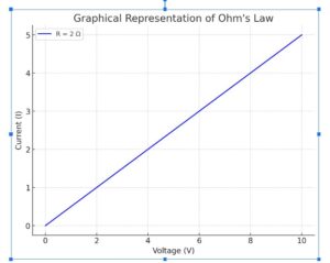 What is Ohm’s Law: Definition, Formula, Graph, Applications & Limitations