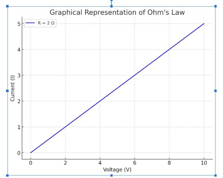 What is Ohm’s Law: Definition, Formula, Graph, Applications & Limitations
