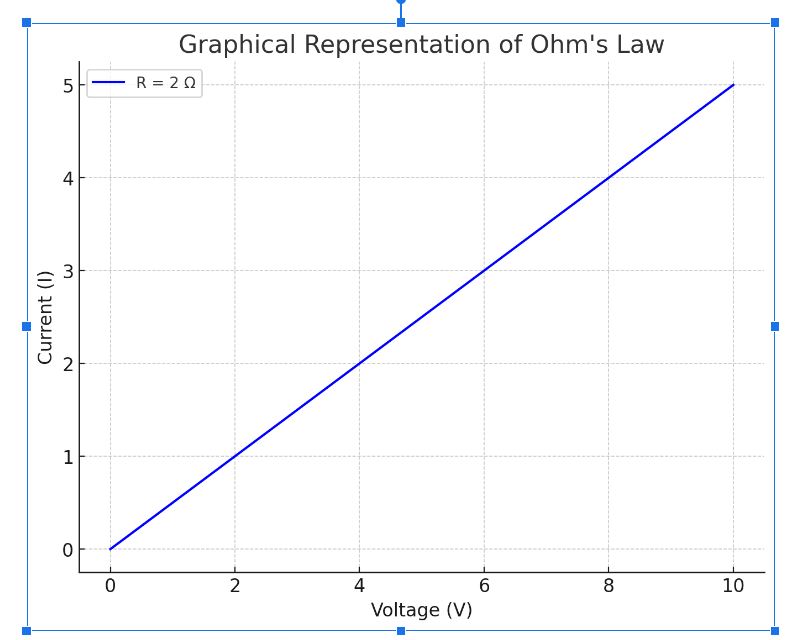 What is Ohm’s Law: Definition, Formula, Graph, Applications & Limitations