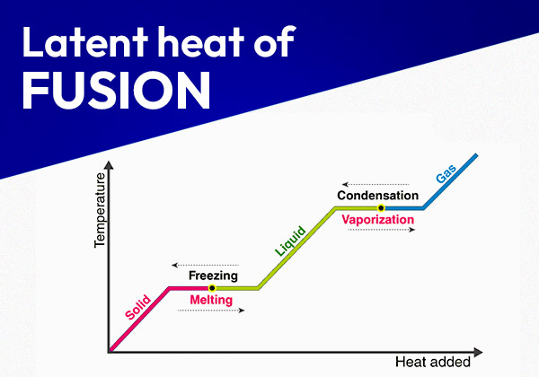 Latent Heat of Fusion: Definition, Uses, Formulae, Types