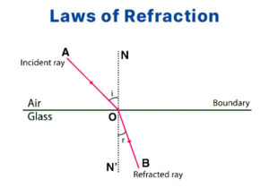 Laws of Refraction definition, Snell's Law Formula