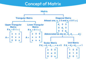 Concept of Matrix: Definition, Types, Operations, Properties, Applications