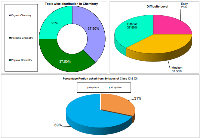 JEE Advanced 2025 Paper 1 Difficulty Analysis: Graphical Analysis