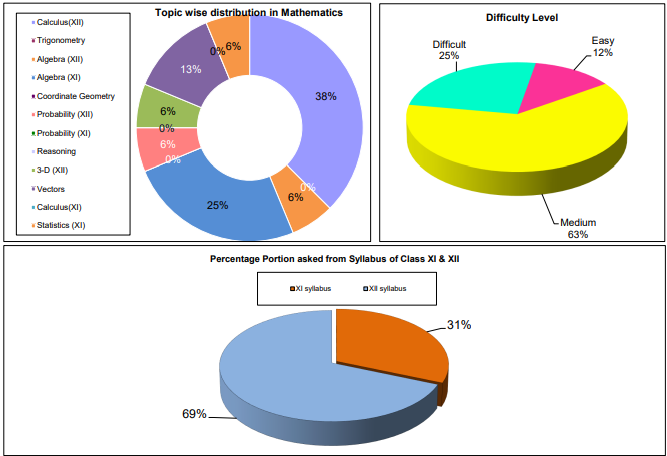 JEE Advanced 2025 Paper 1 Difficulty Analysis: Graphical Analysis