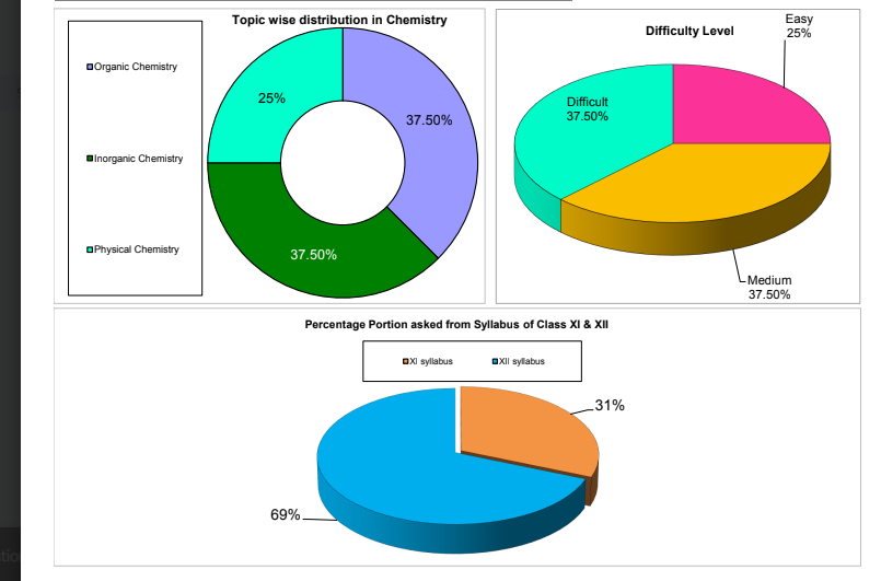 JEE Advanced 2025 Paper 2 Difficulty Analysis: Graphical Analysis