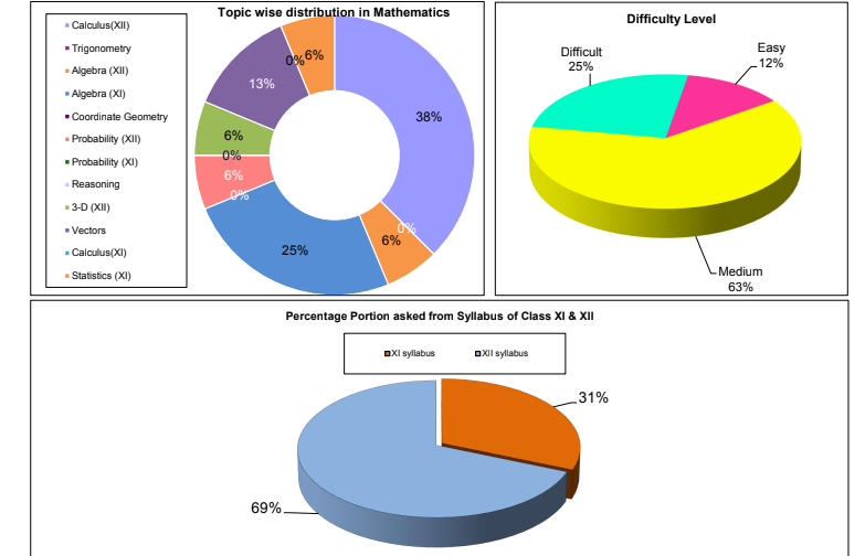 JEE Advanced 2025 Paper 2 Difficulty Analysis: Graphical Analysis