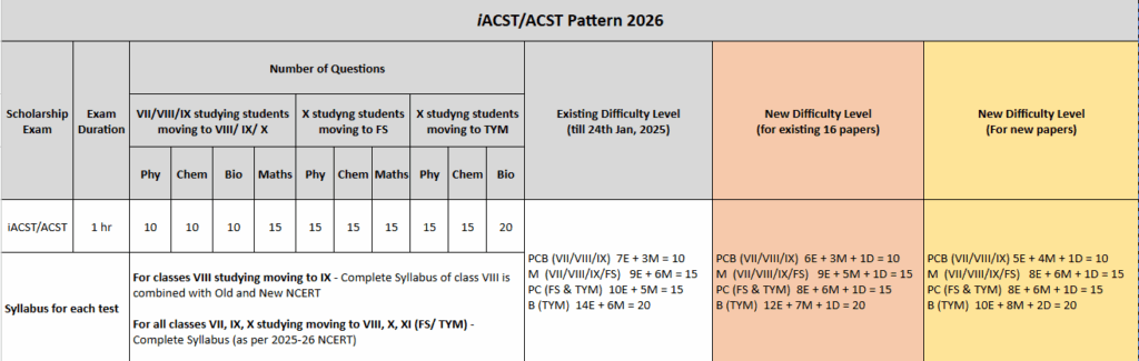 iACST Exam Pattern Explained: Questions, Marks & Difficulty Level
