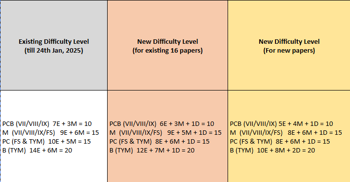 iACST Exam Pattern Explained: Questions, Marks & Difficulty Level